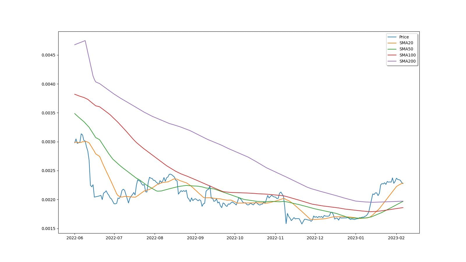 SnodeCoin Simple Moving Averages