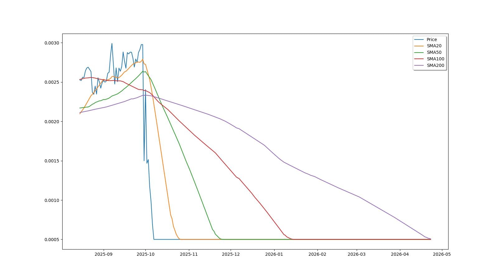 Snook Simple Moving Averages