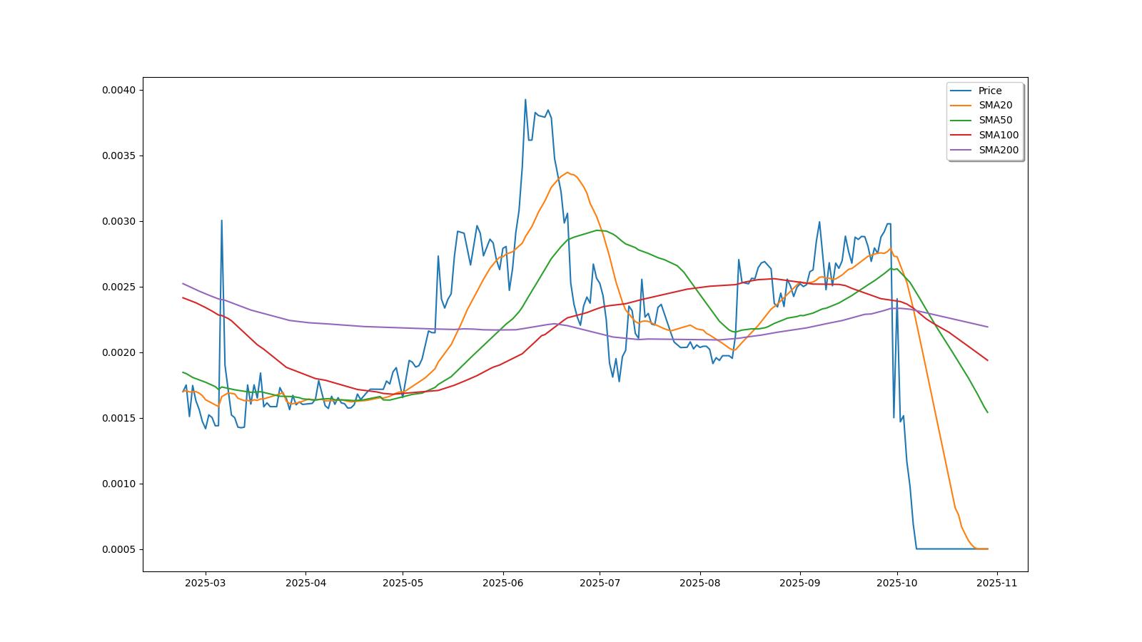 Snook Simple Moving Averages