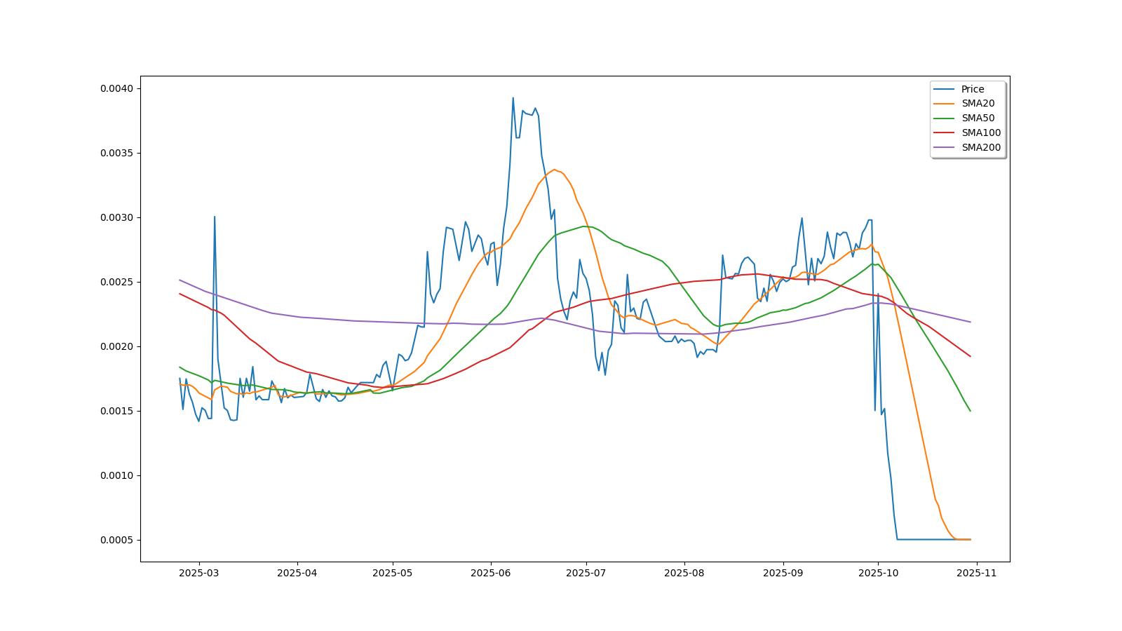 Snook Simple Moving Averages