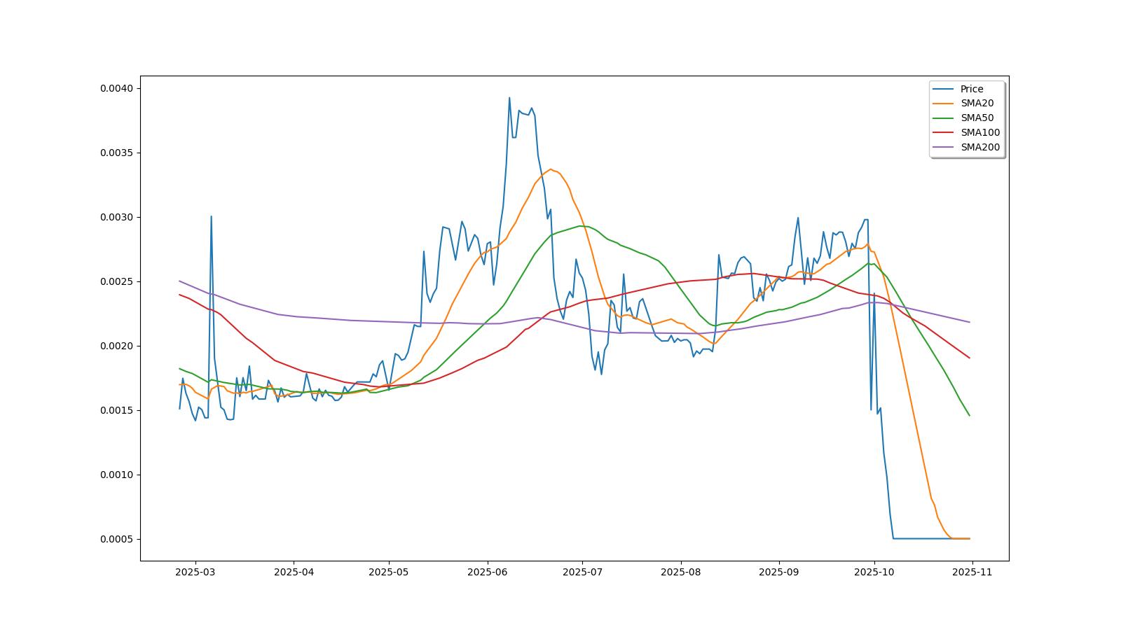 Snook Simple Moving Averages