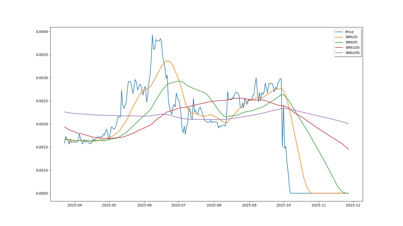Snook Simple Moving Averages