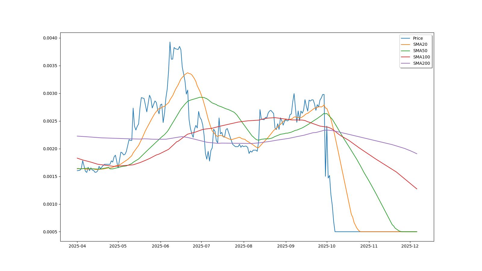 Snook Simple Moving Averages
