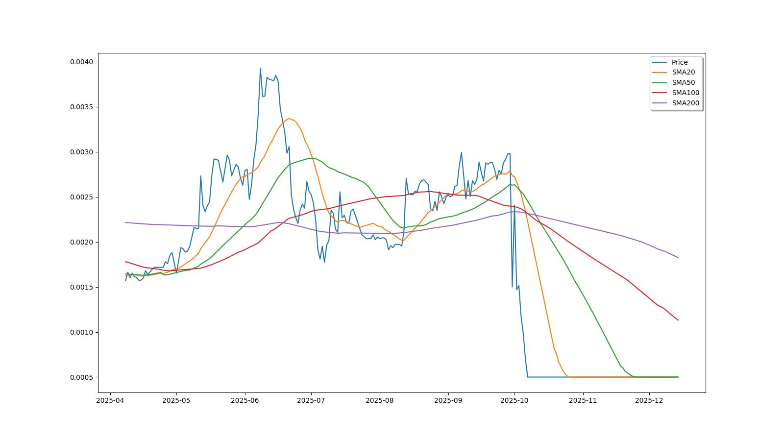 Snook Simple Moving Averages
