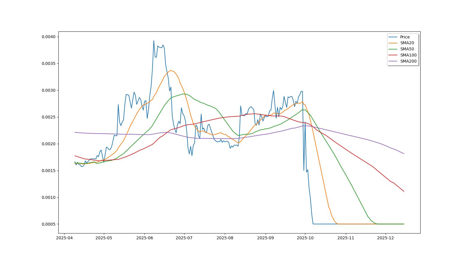 Snook Simple Moving Averages