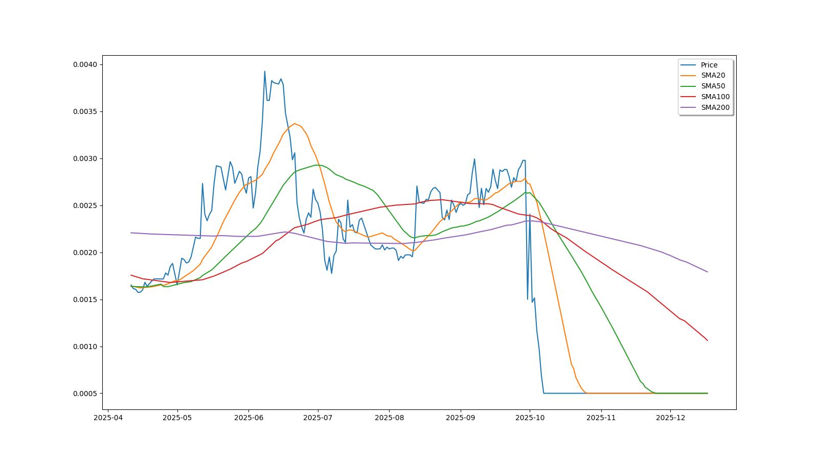 Snook Simple Moving Averages