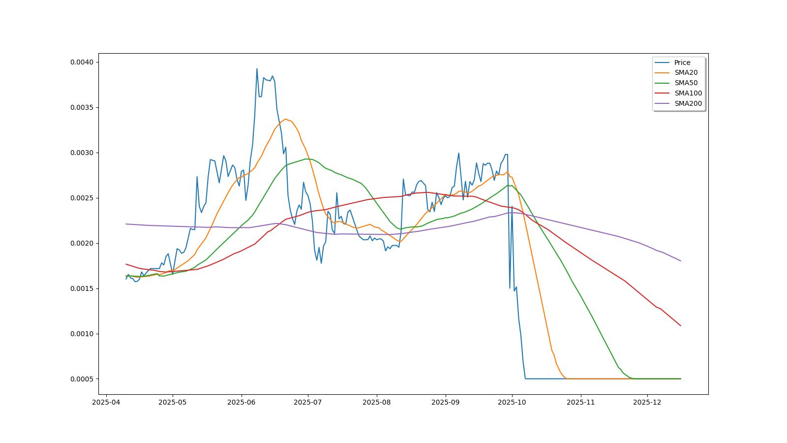 Snook Simple Moving Averages