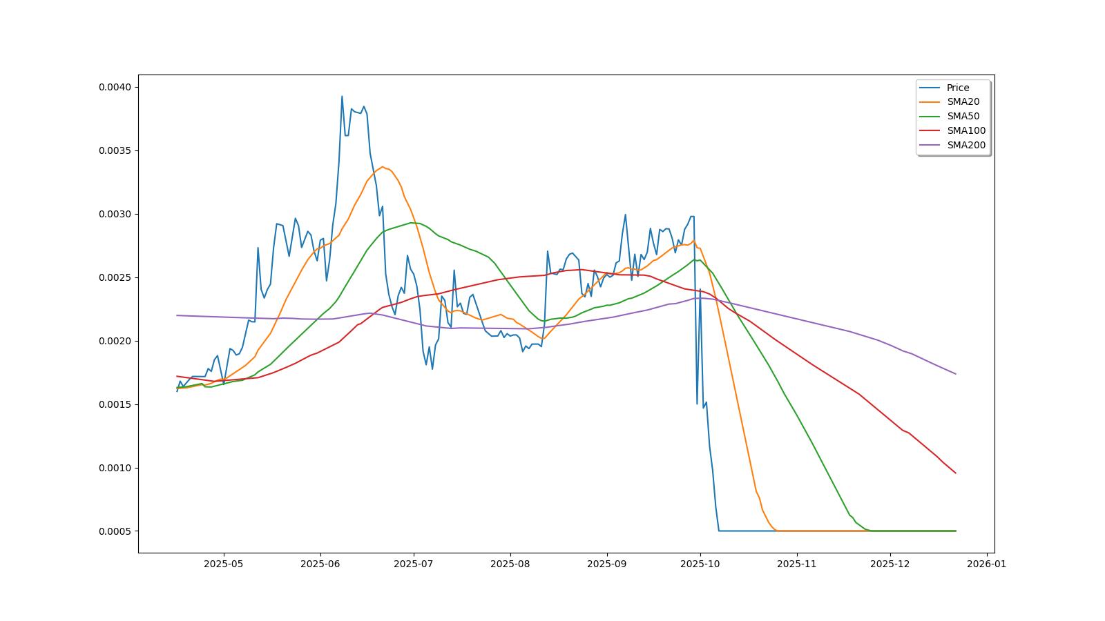 Snook Simple Moving Averages
