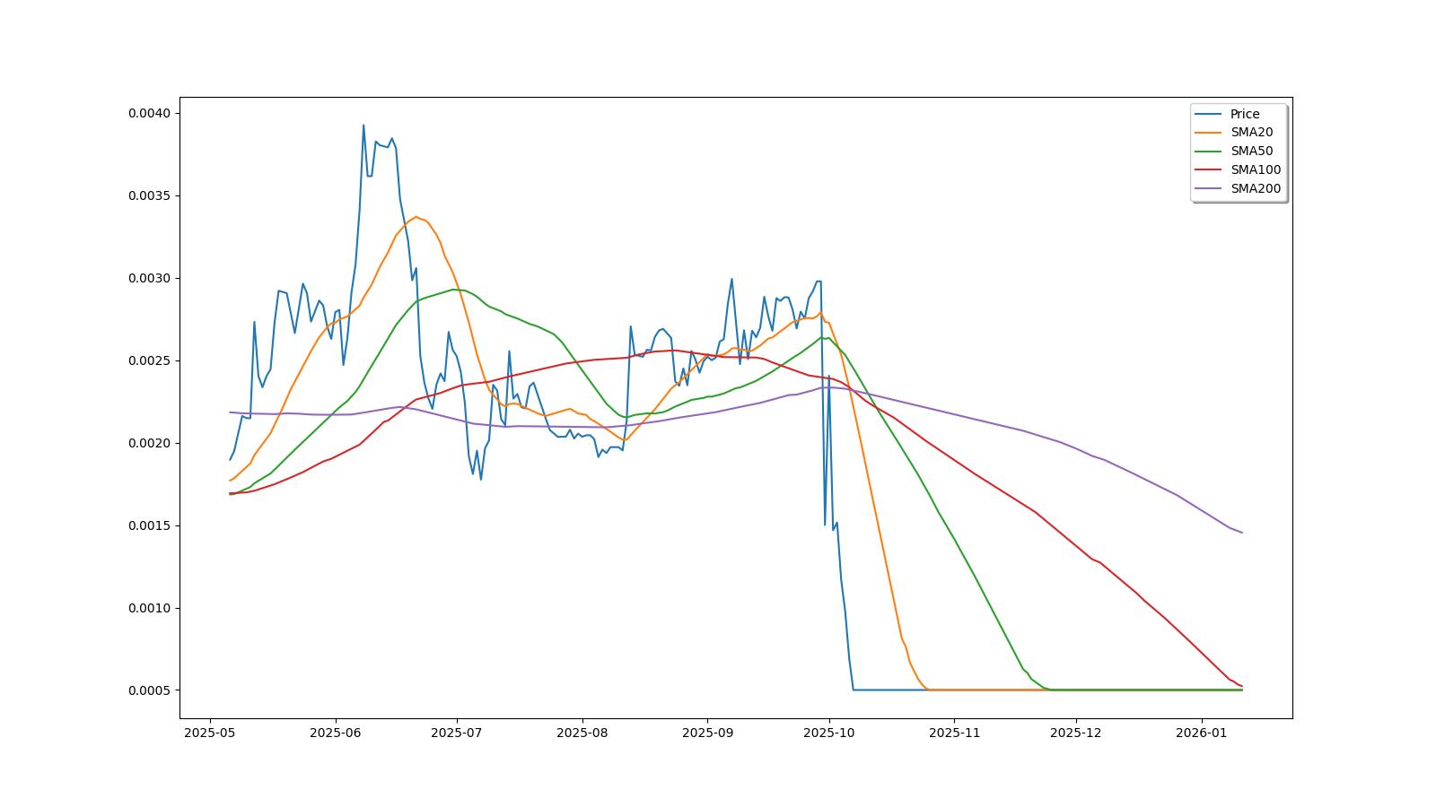 Snook Simple Moving Averages