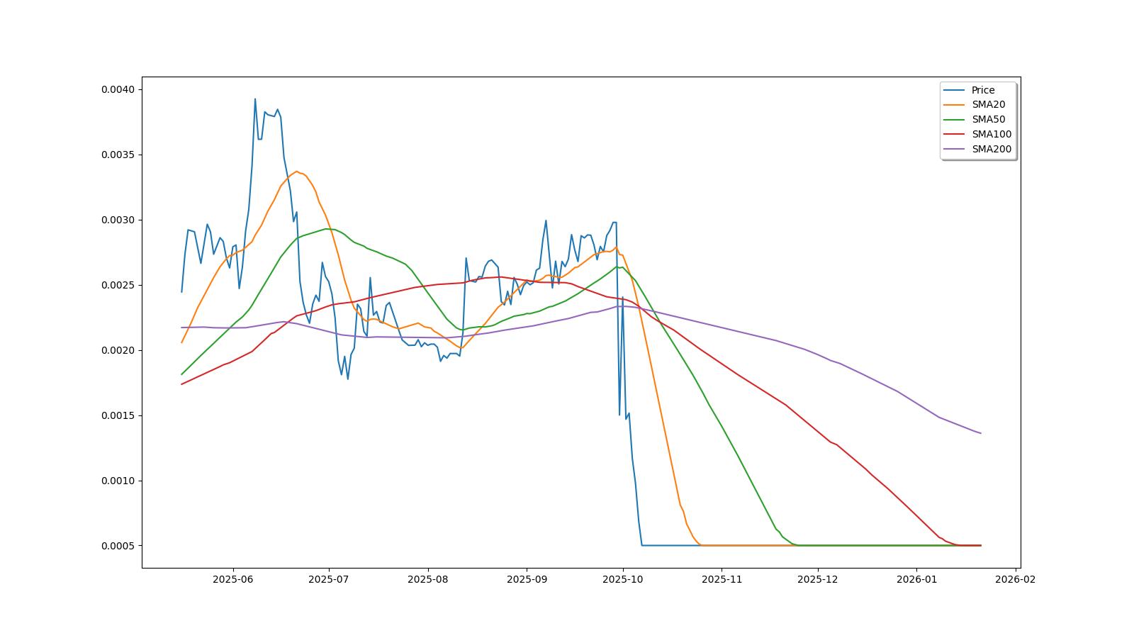 Snook Simple Moving Averages