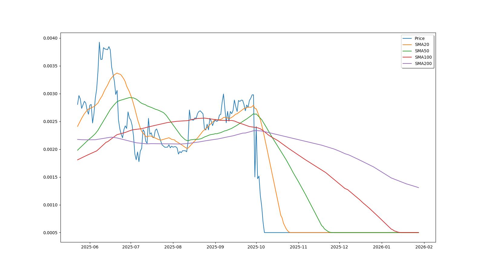 Snook Simple Moving Averages