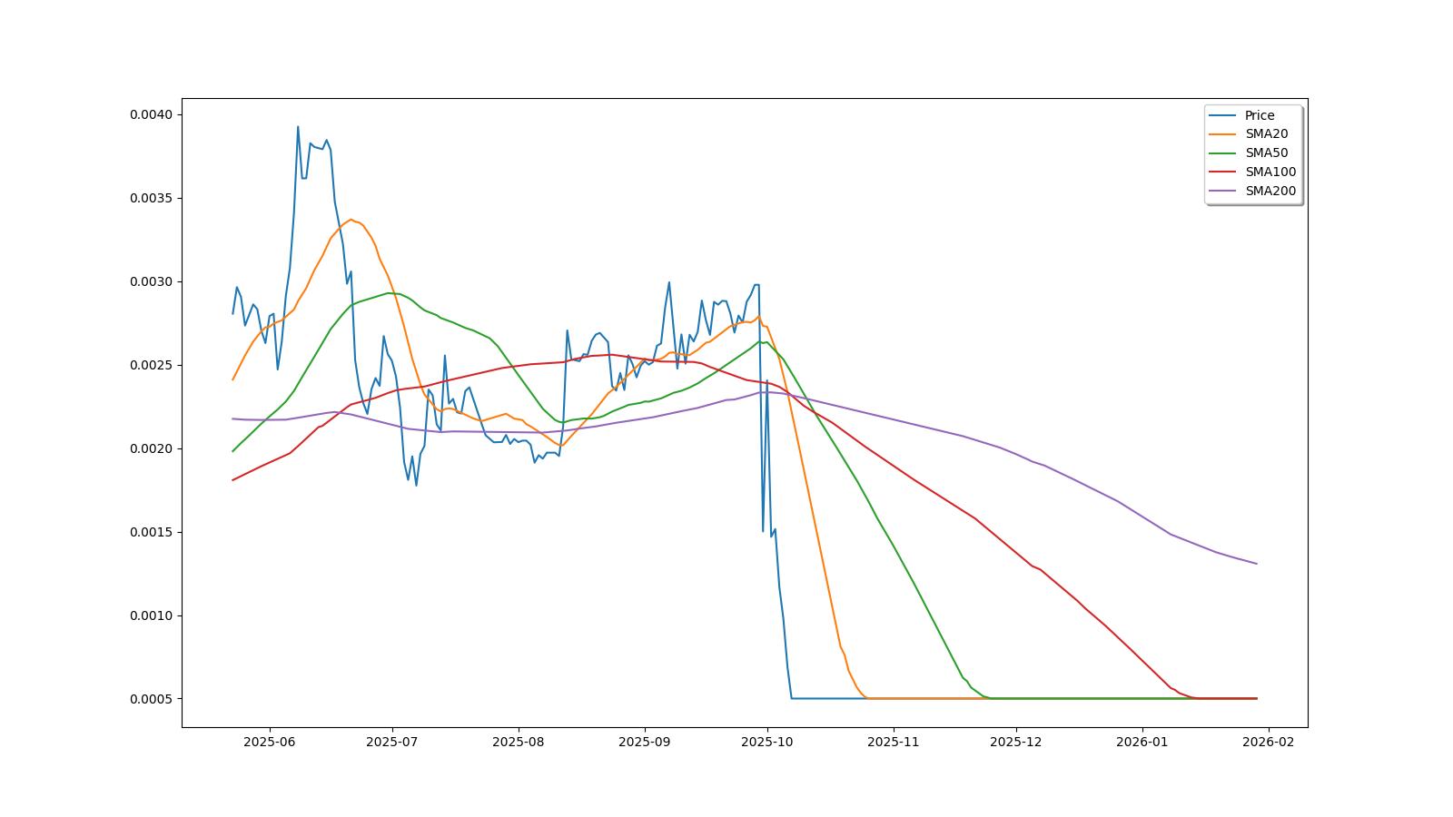 Snook Simple Moving Averages