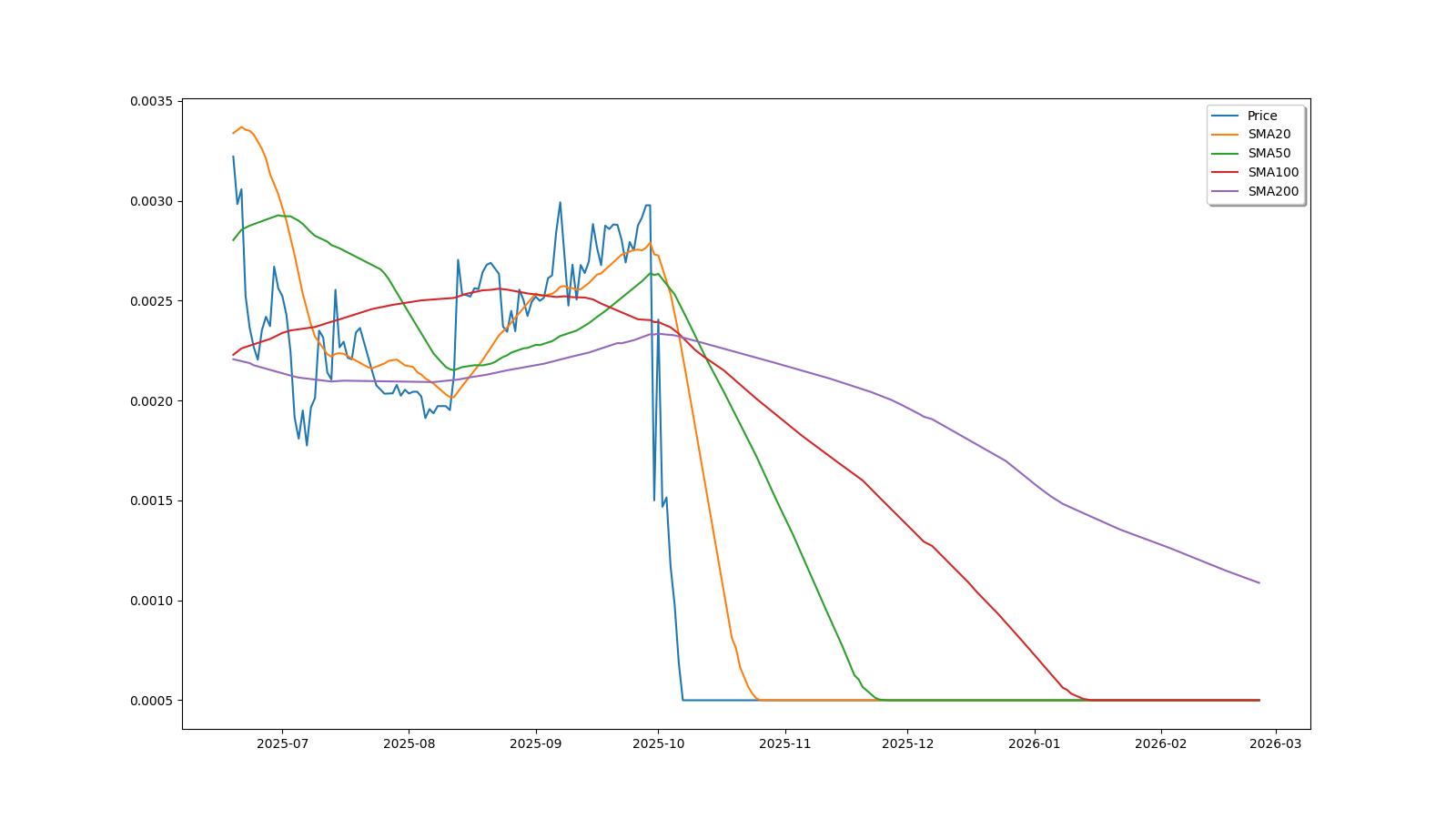 Snook Simple Moving Averages