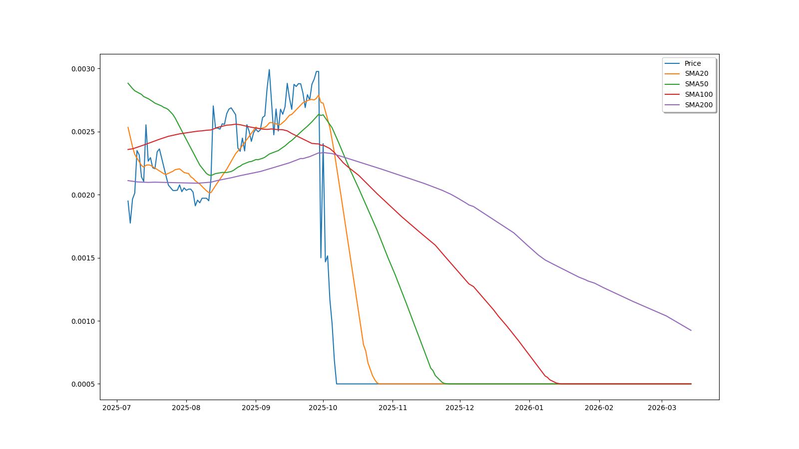 Snook Simple Moving Averages