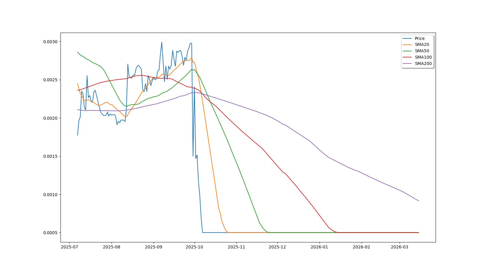 Snook Simple Moving Averages
