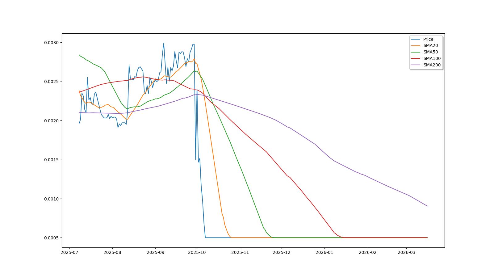 Snook Simple Moving Averages