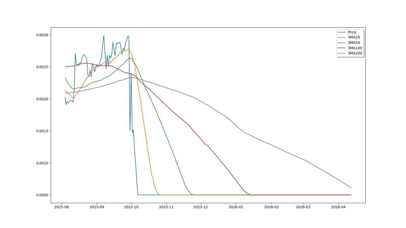 Snook Simple Moving Averages
