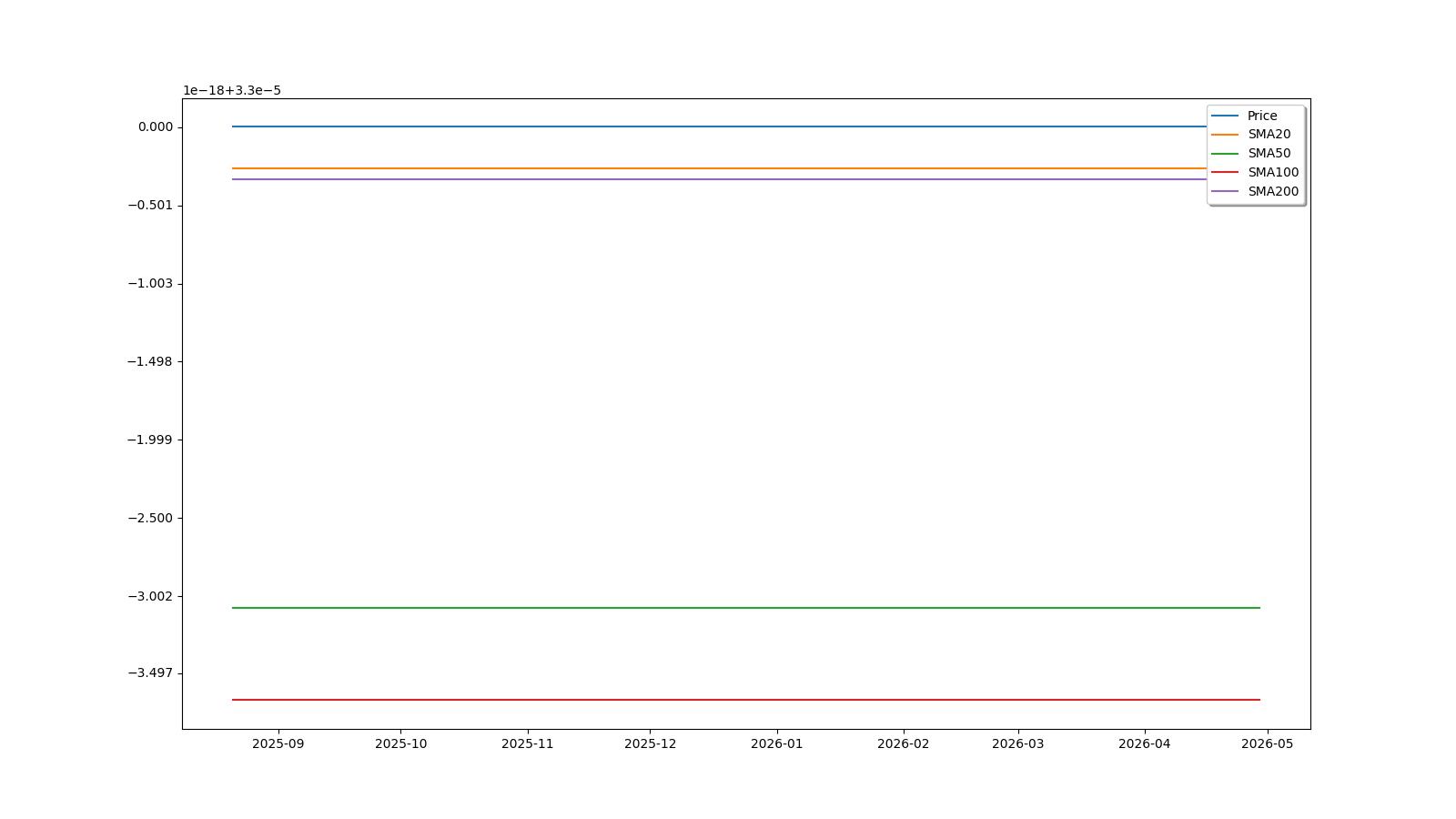 Snow Leopard - IRBIS Simple Moving Averages