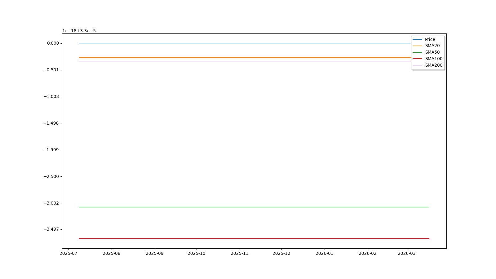 Snow Leopard - IRBIS Simple Moving Averages