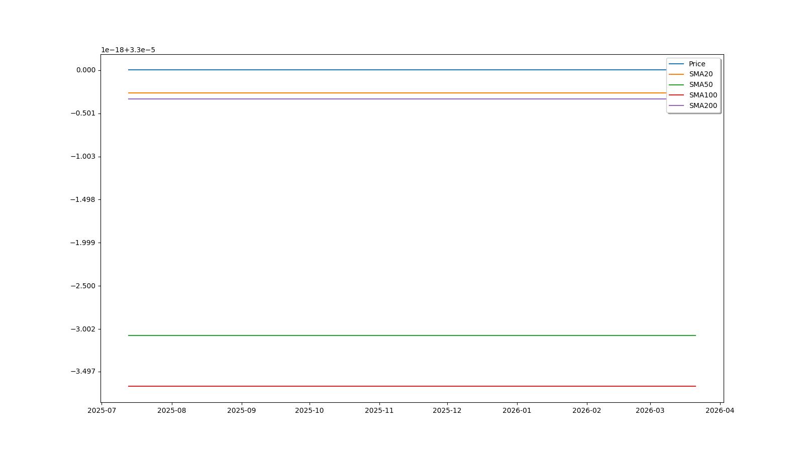 Snow Leopard - IRBIS Simple Moving Averages