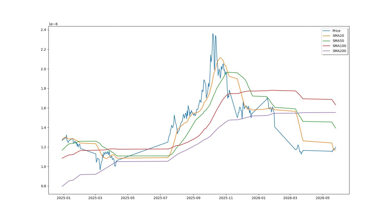 Snowball Simple Moving Averages