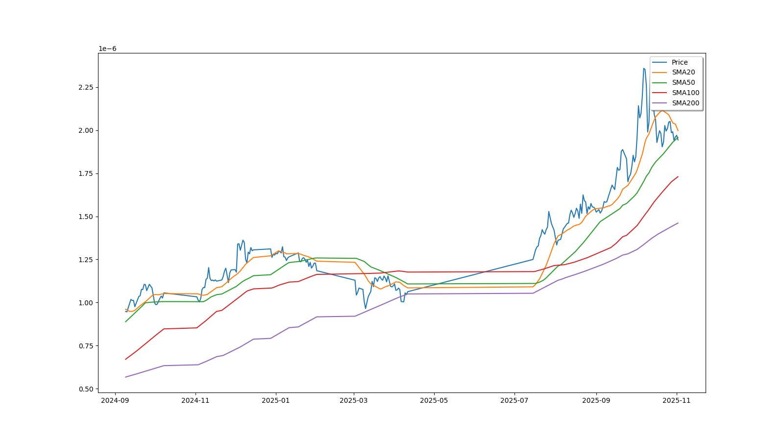 Snowball Simple Moving Averages