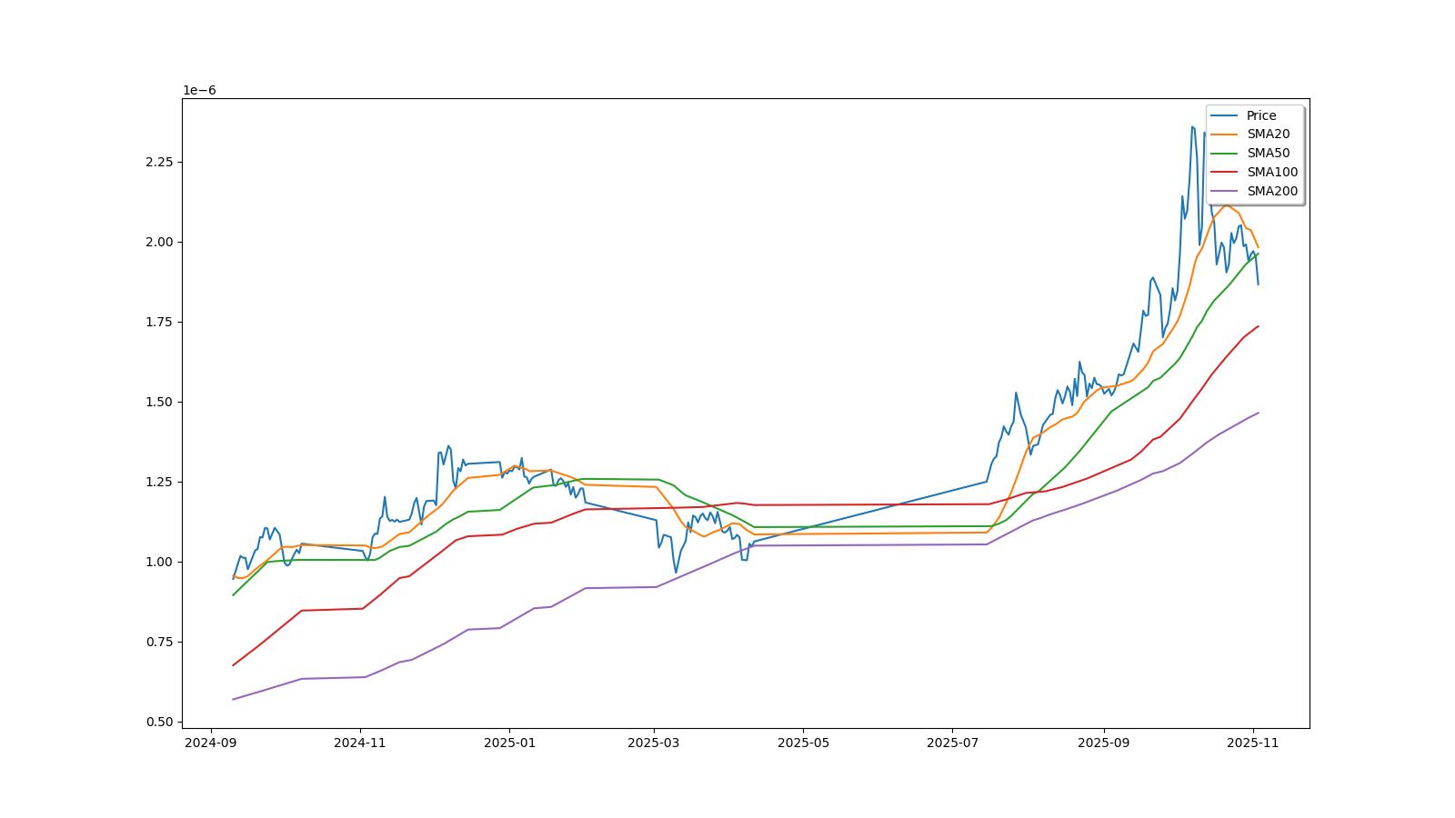 Snowball Simple Moving Averages