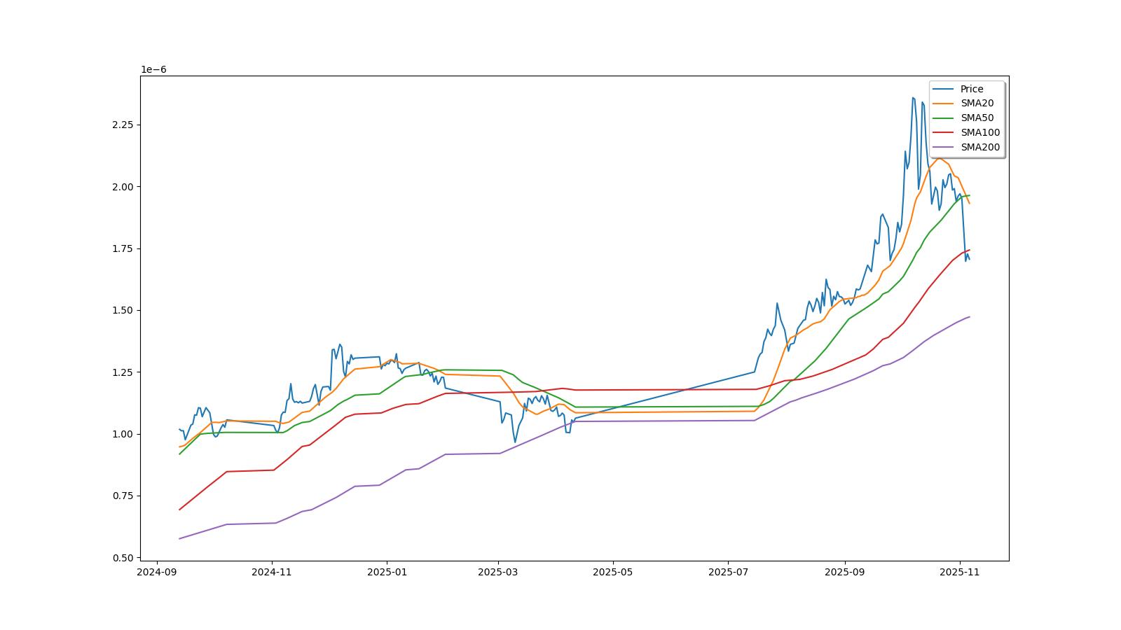 Snowball Simple Moving Averages