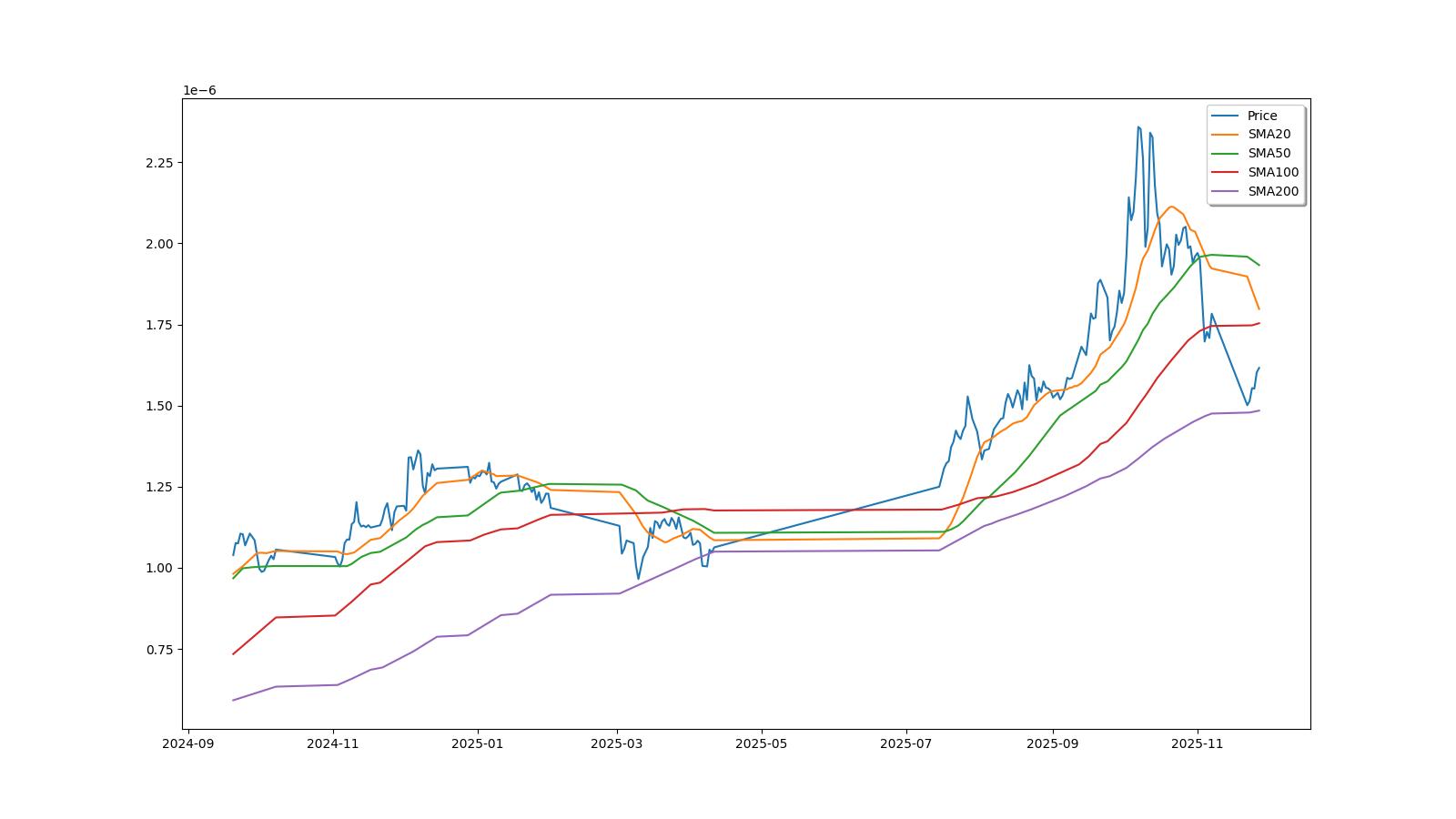 Snowball Simple Moving Averages