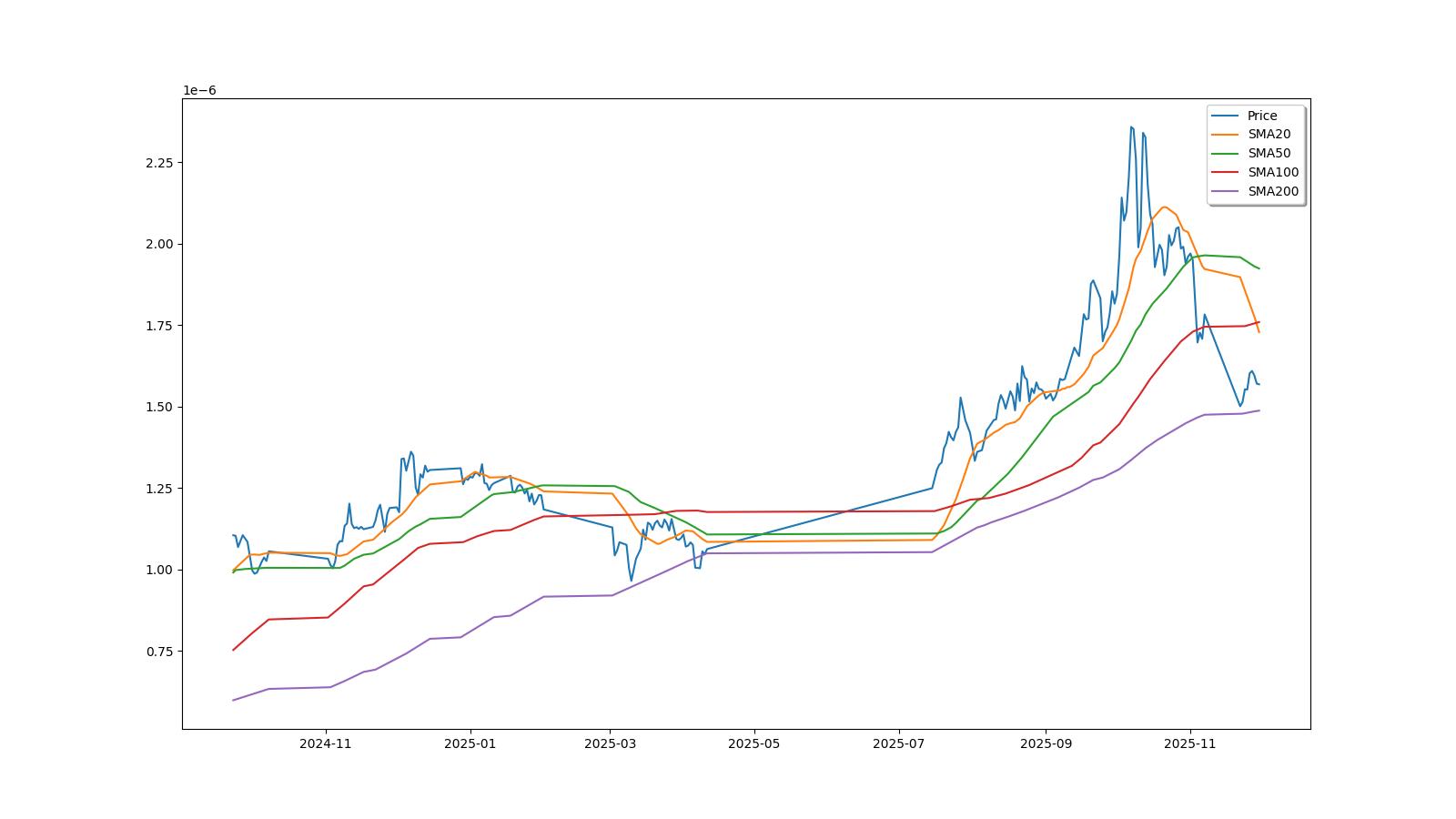 Snowball Simple Moving Averages
