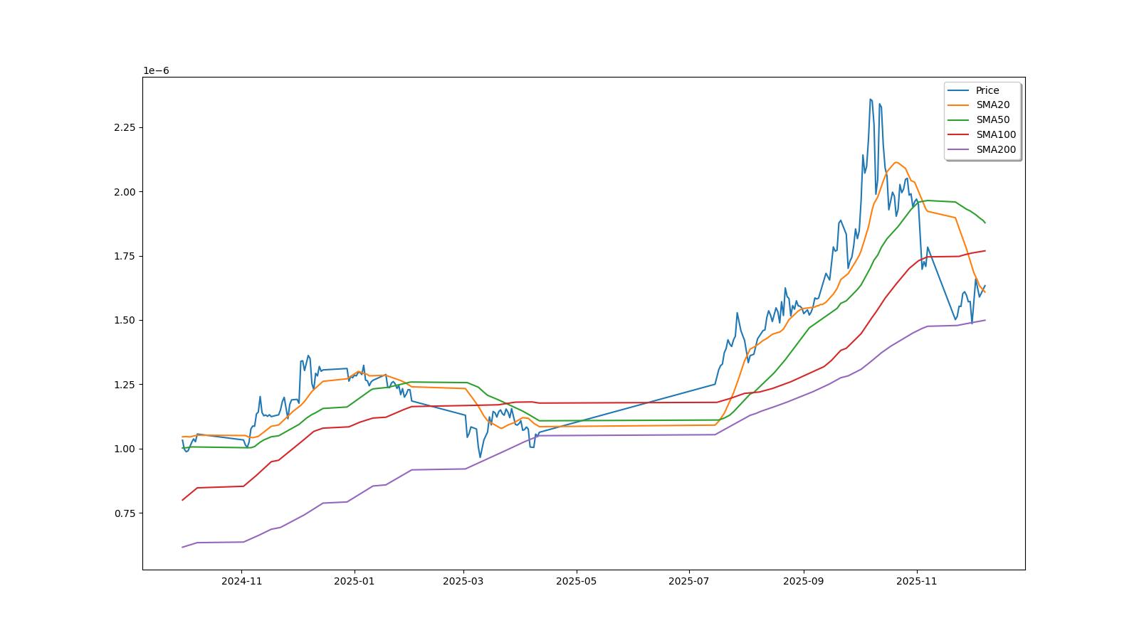 Snowball Simple Moving Averages