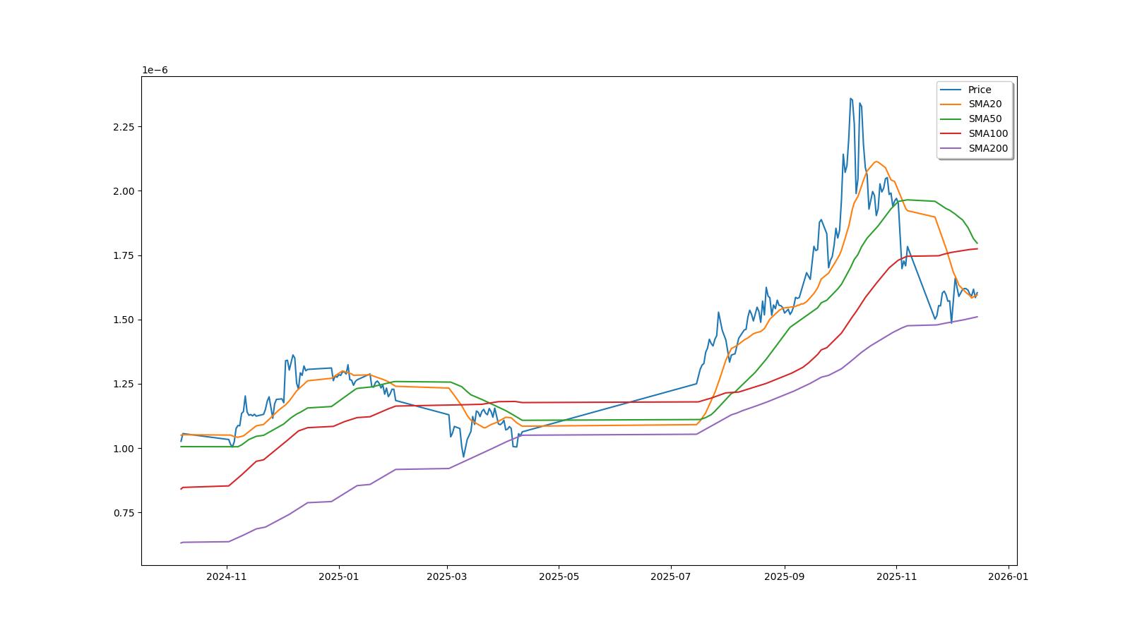 Snowball Simple Moving Averages