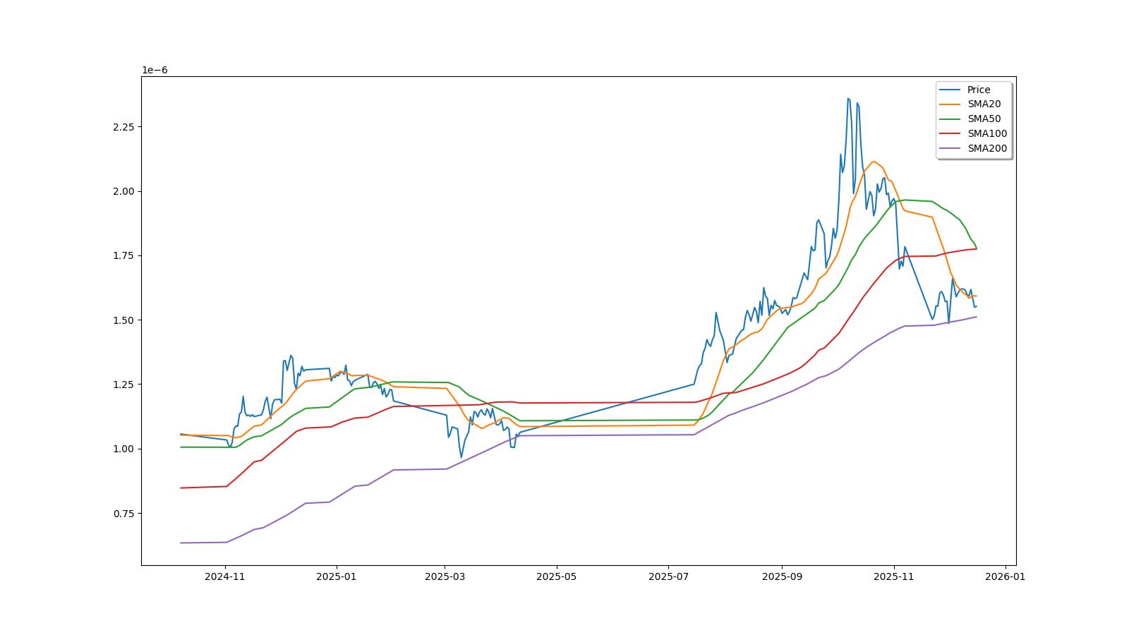 Snowball Simple Moving Averages