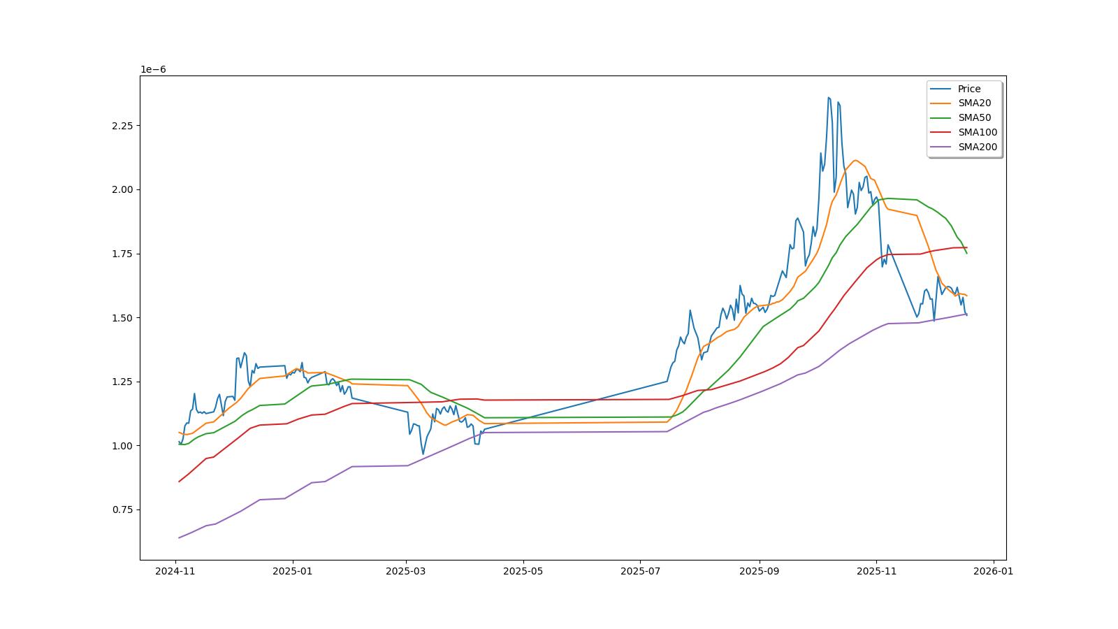 Snowball Simple Moving Averages