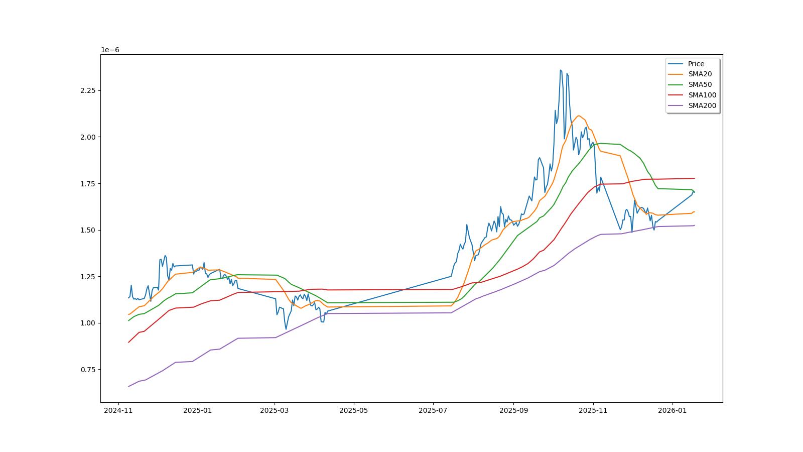 Snowball Simple Moving Averages