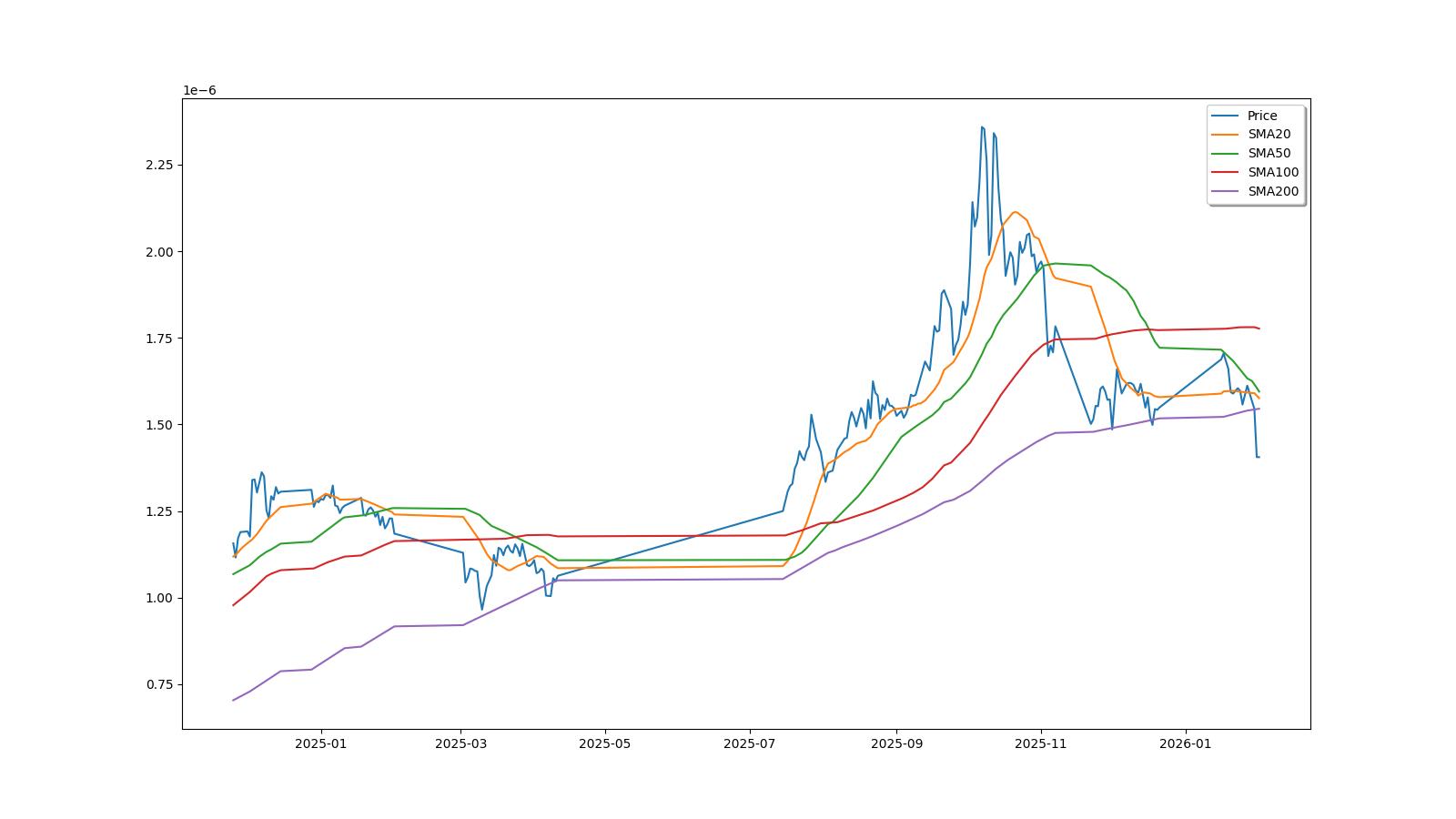 Snowball Simple Moving Averages