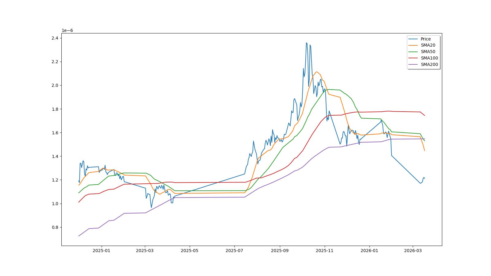Snowball Simple Moving Averages