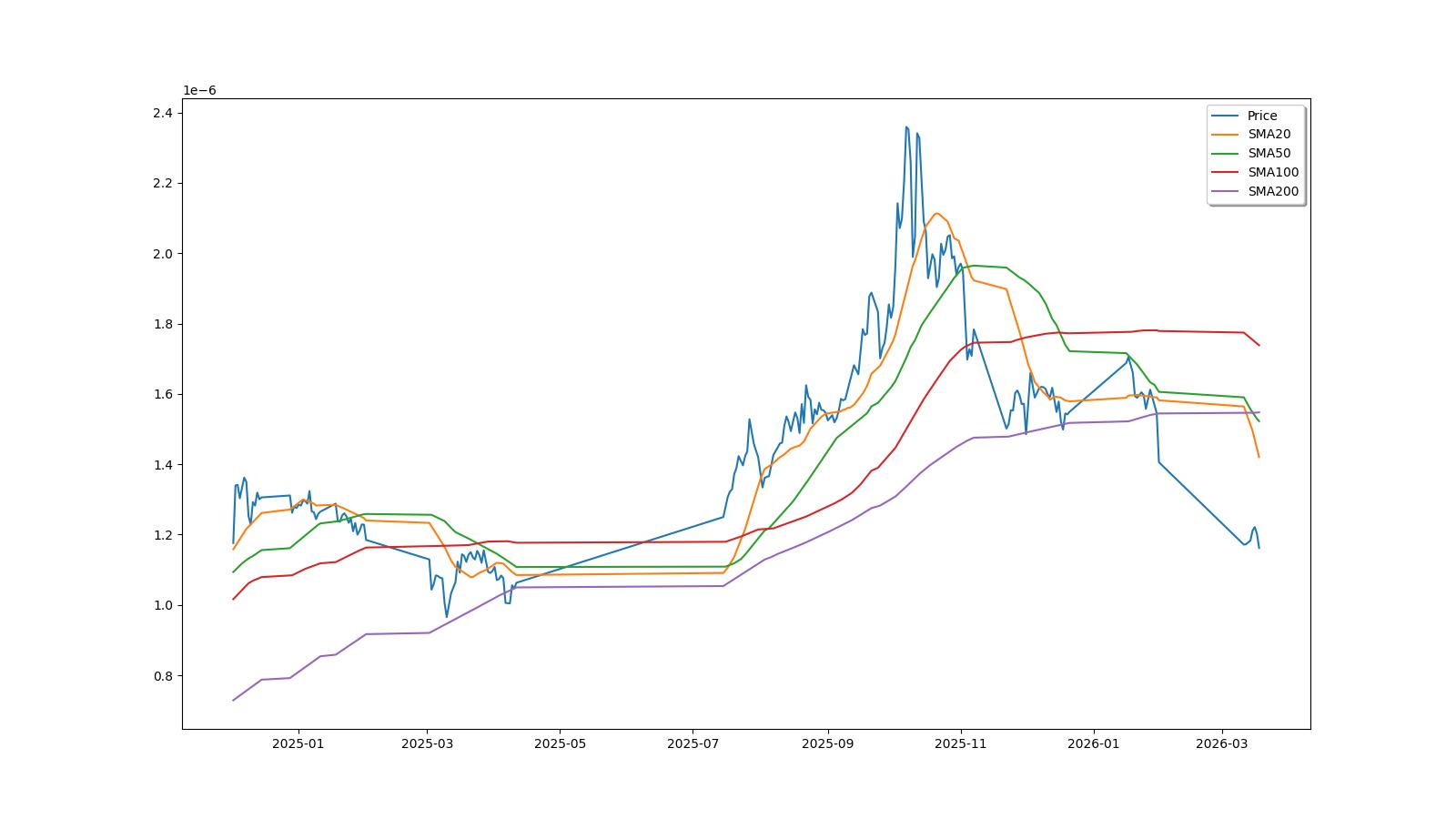 Snowball Simple Moving Averages
