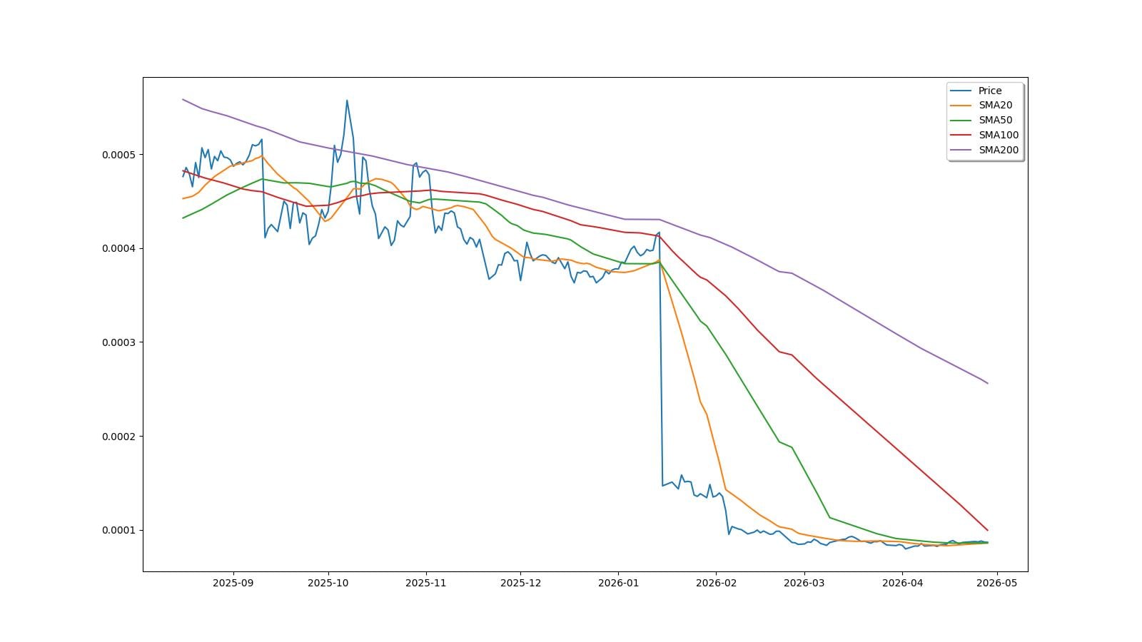 SnowCrash Token Simple Moving Averages