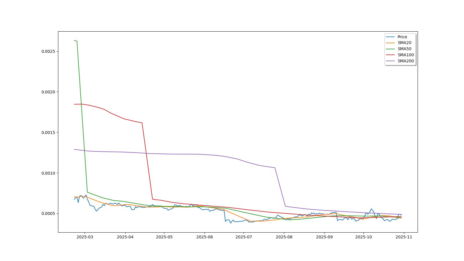 SnowCrash Token Simple Moving Averages