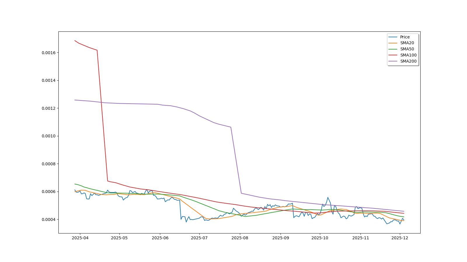 SnowCrash Token Simple Moving Averages
