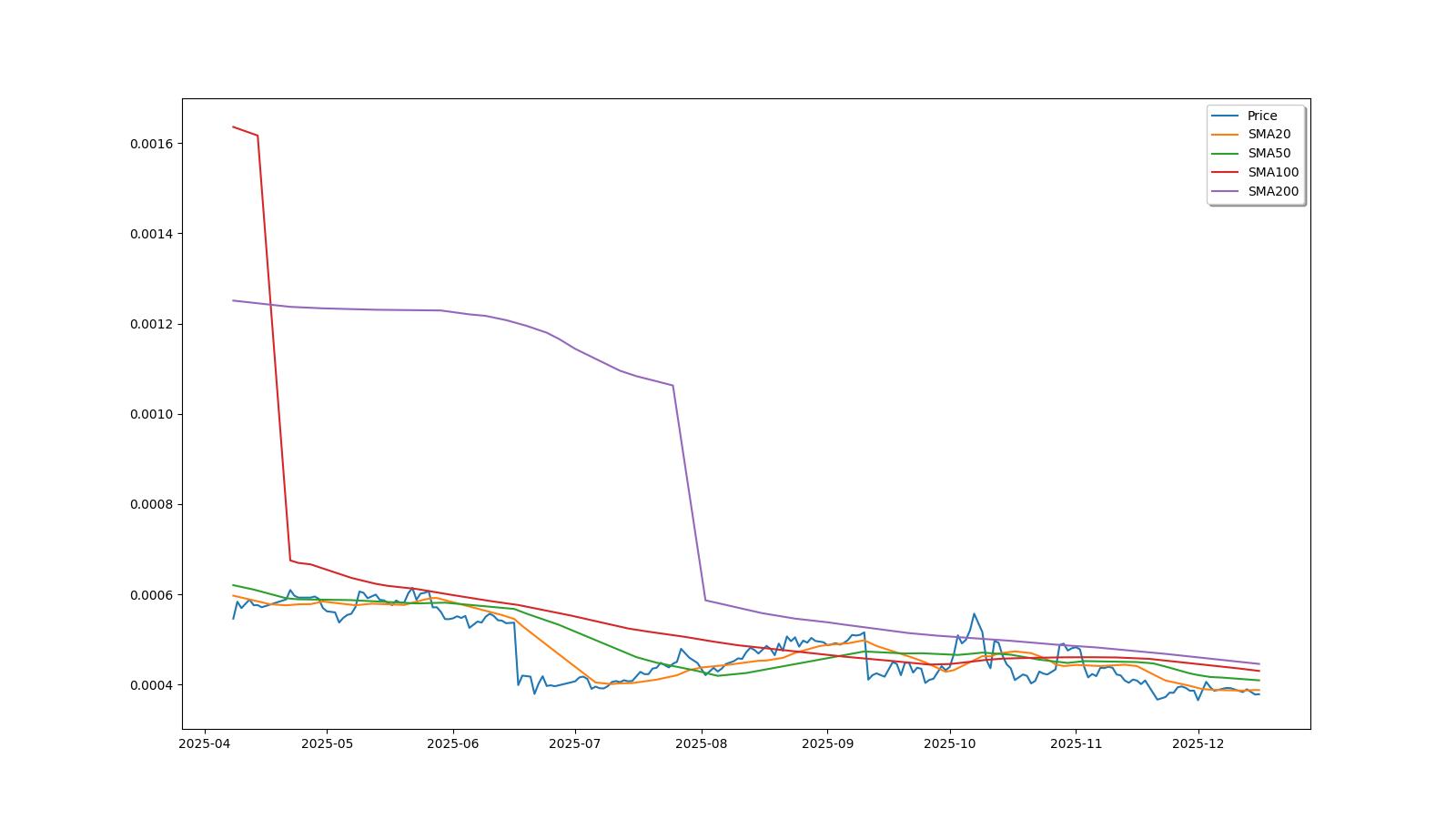 SnowCrash Token Simple Moving Averages