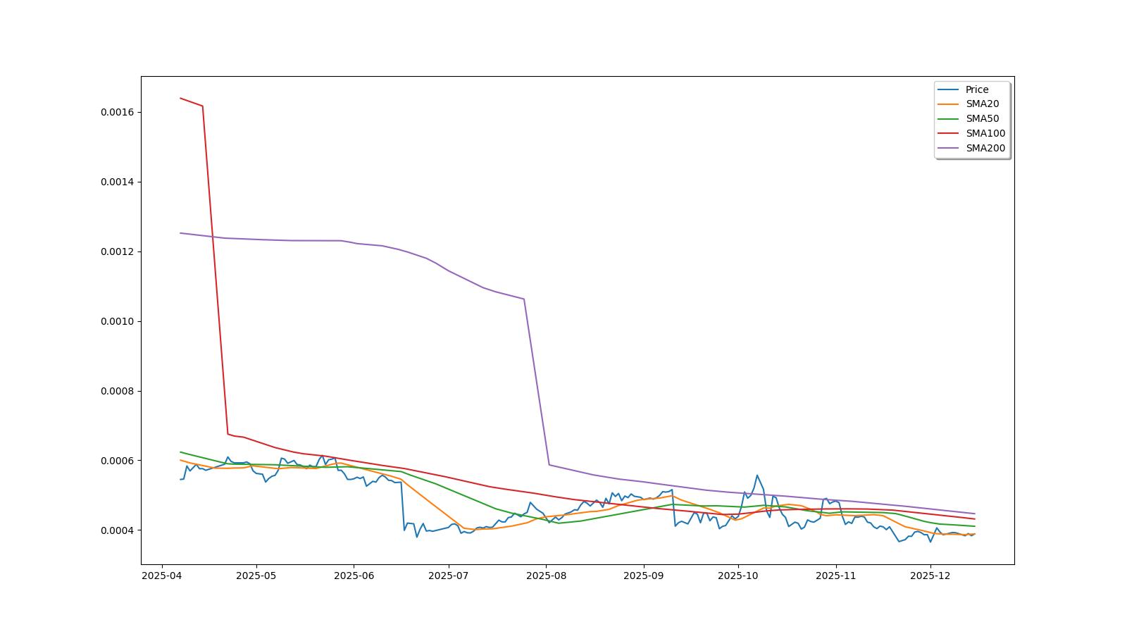 SnowCrash Token Simple Moving Averages