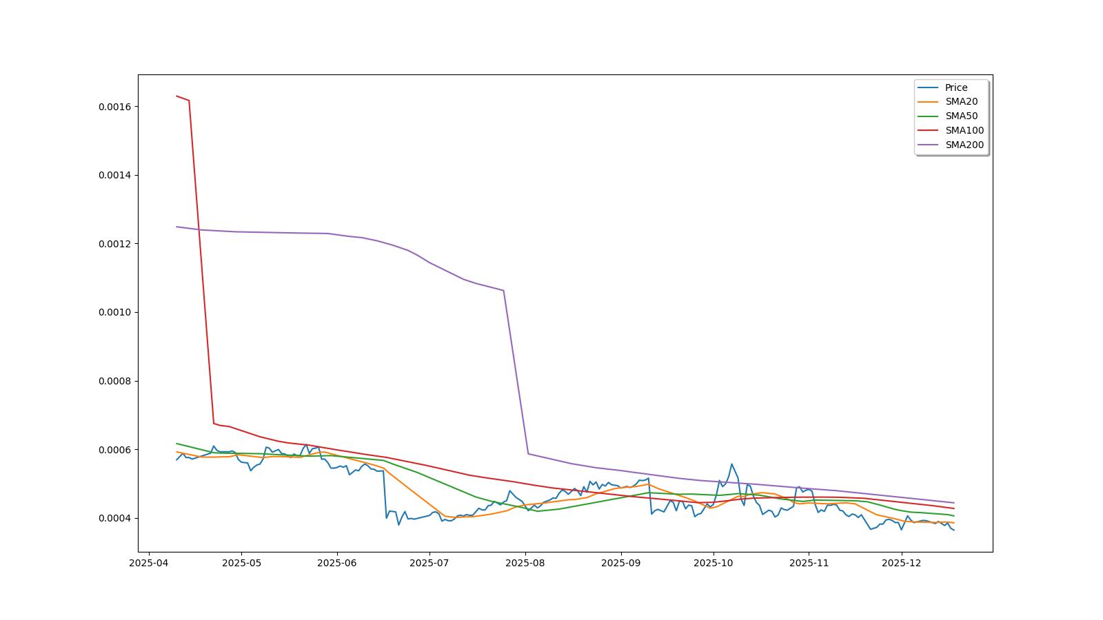 SnowCrash Token Simple Moving Averages