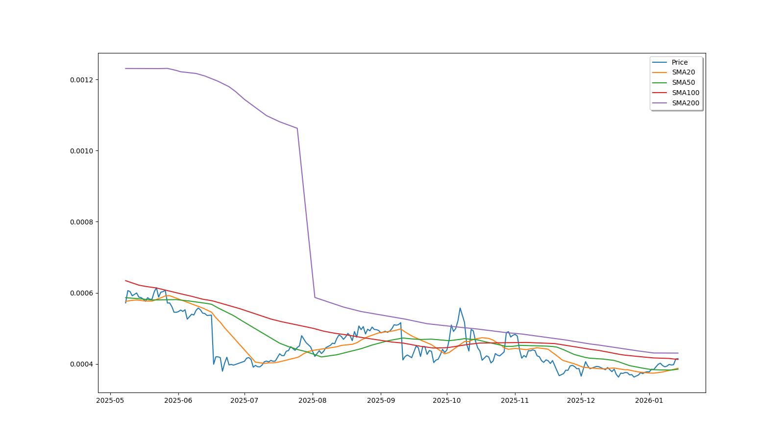 SnowCrash Token Simple Moving Averages