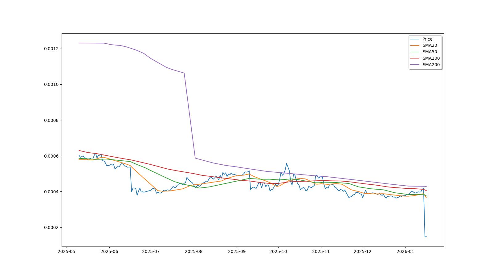 SnowCrash Token Simple Moving Averages