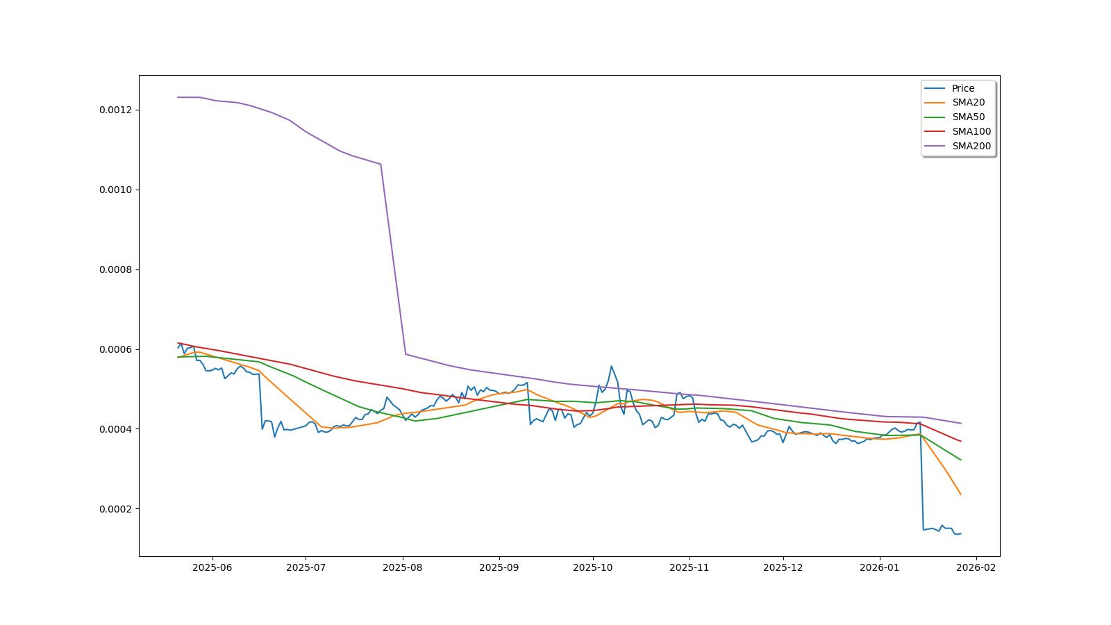 SnowCrash Token Simple Moving Averages