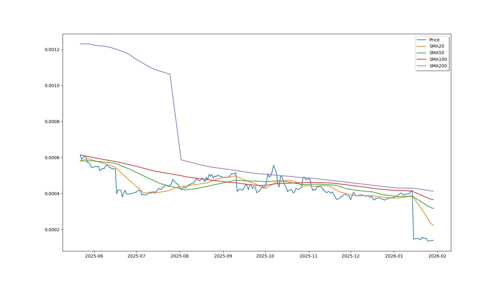 SnowCrash Token Simple Moving Averages