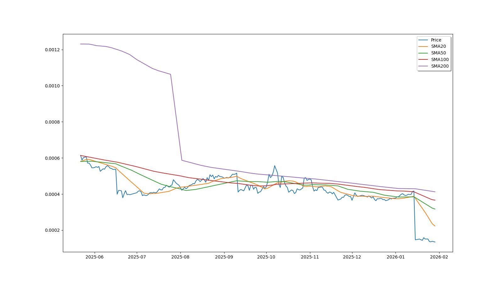 SnowCrash Token Simple Moving Averages