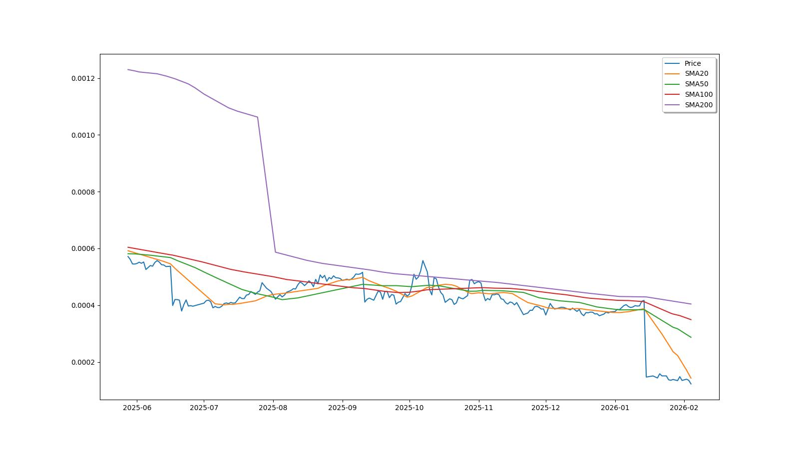 SnowCrash Token Simple Moving Averages